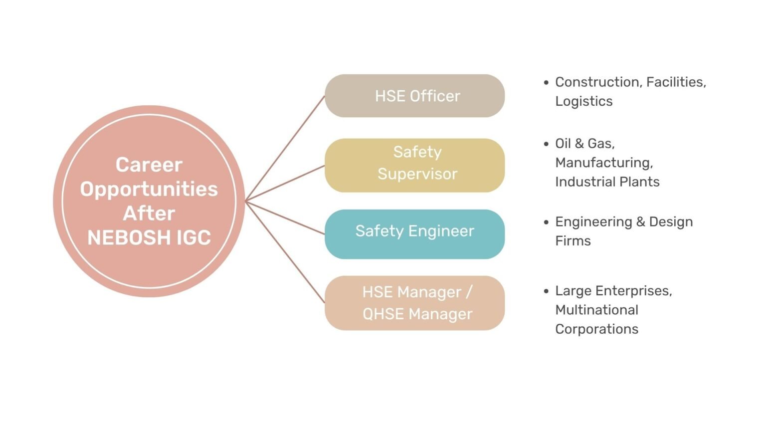 NEBOSH IGC: Get Certified & Get Hired – Enroll Today!